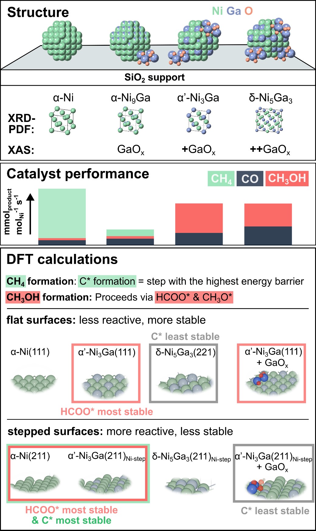 Operando techniques reveal why nickel–gallium alloy drives selective carbon dioxide hydrogenation